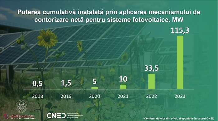 Numărul de beneficiari ai energiei regenerabile prin mecanismul de ...