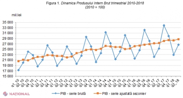 PIB-ul R. Moldova, în CREȘTERE cu 5,2% în trimestrul doi: Comerțul cu ...